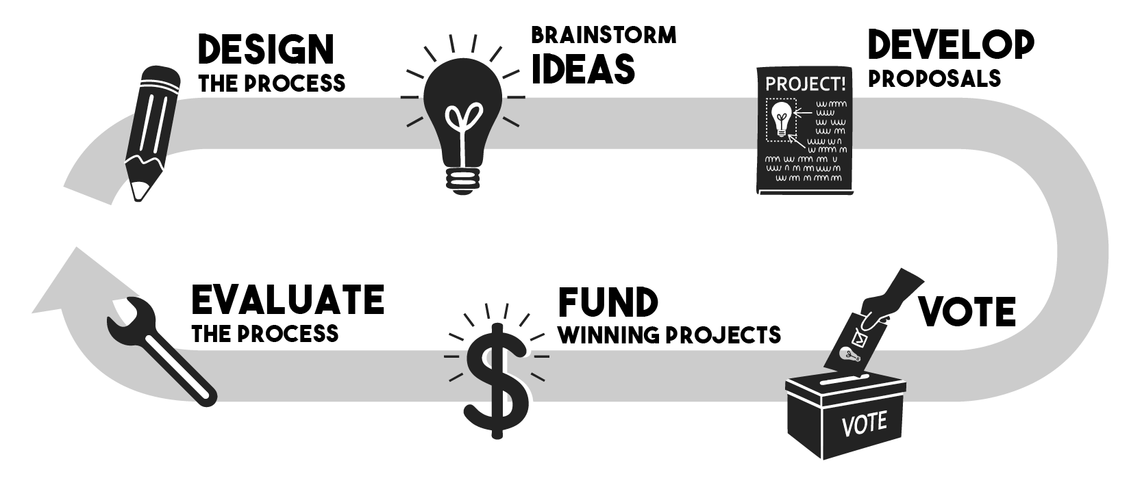 PB for PBP - Participatory Budgeting Project