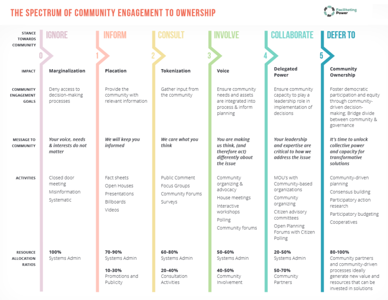 Tools for Participatory Democracy: Spectrum of Community Engagement to ...