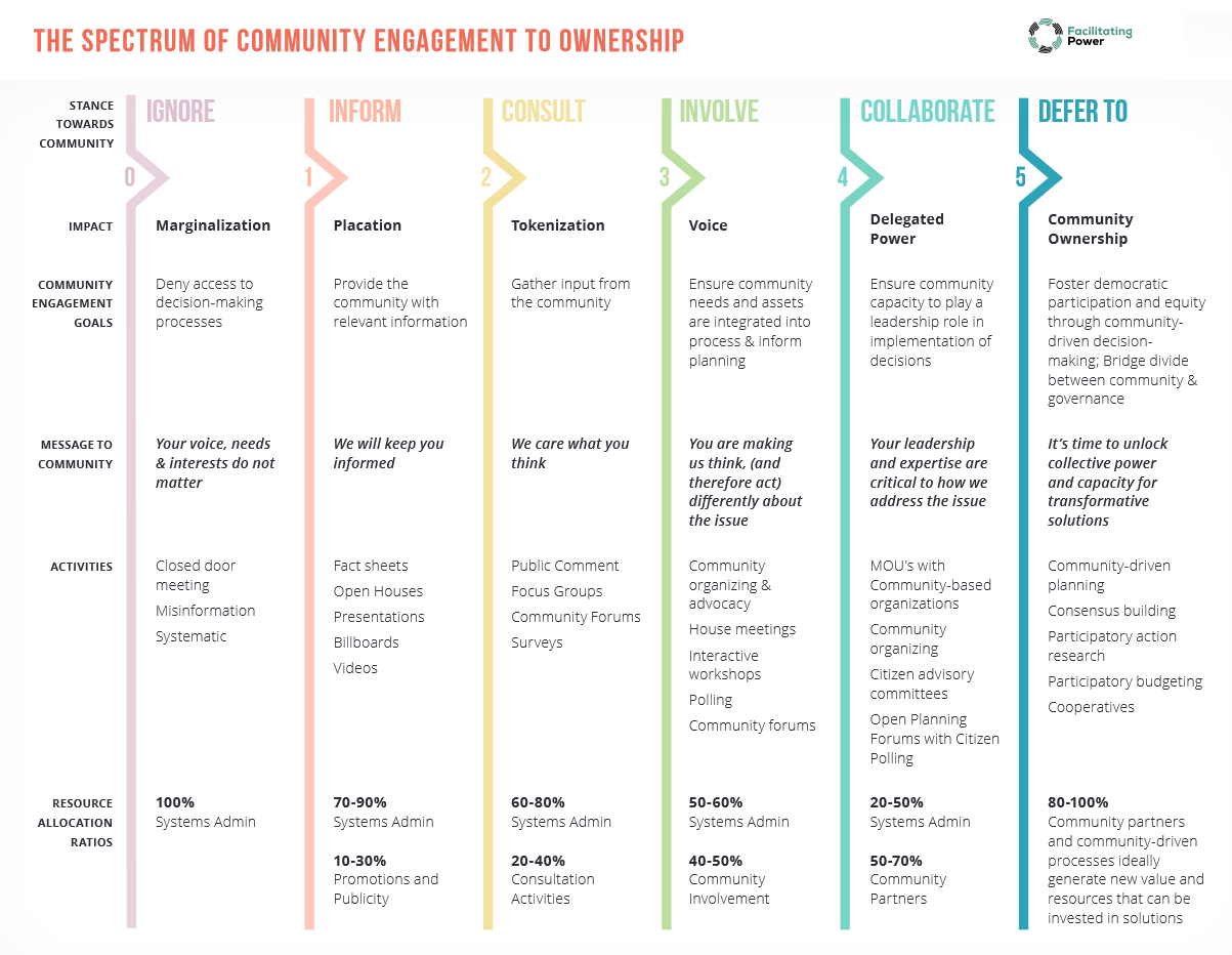 Tools for Participatory Democracy: Spectrum of Community Engagement to ...